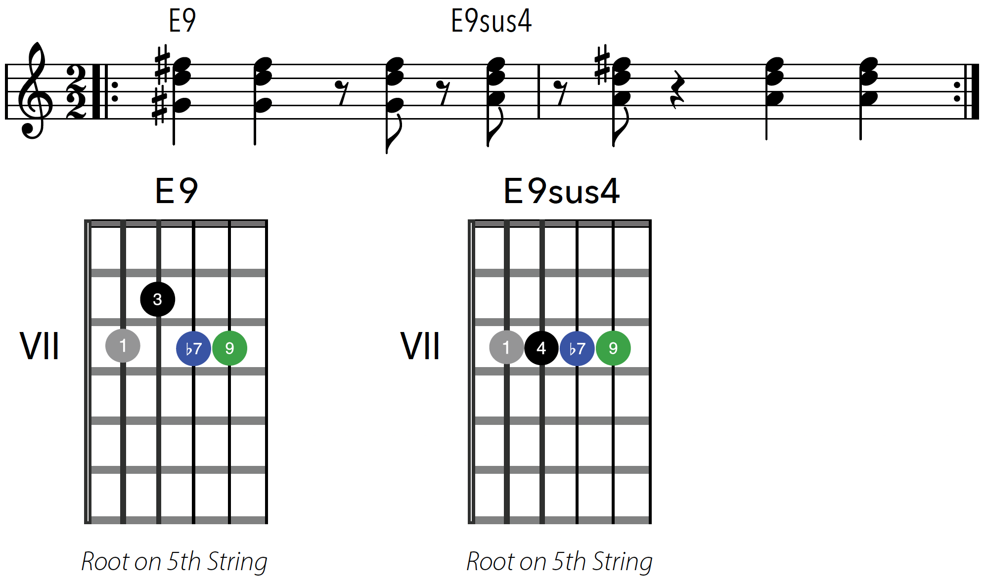 Samba Progression in E - Fretboard Biology